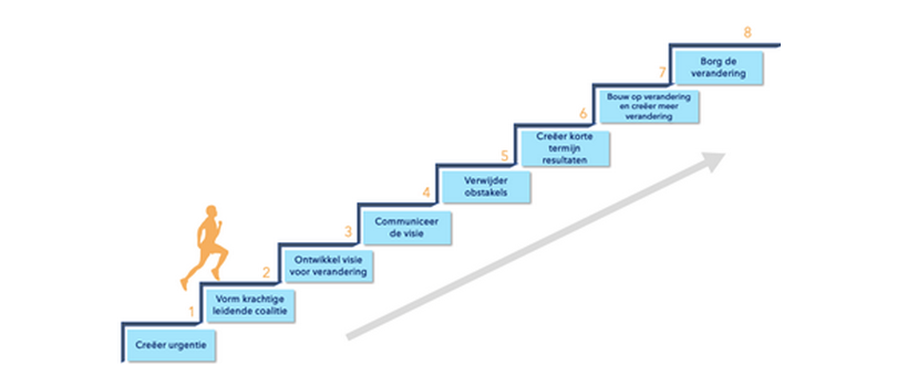 Succesvolle verandering met Liberating Structures